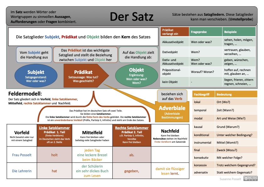 Satzglieder - Bildungsweise